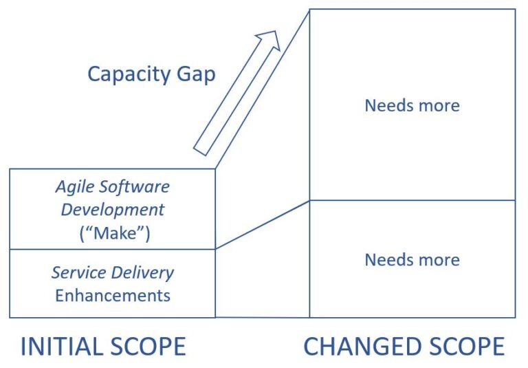 Agile Transformation: Escaping the Capacity Trap - Timodi
